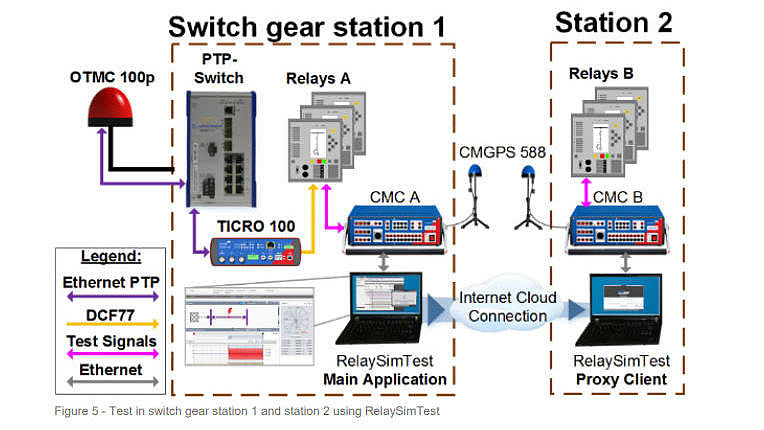 Ptp Time Synchronization Ieee1588