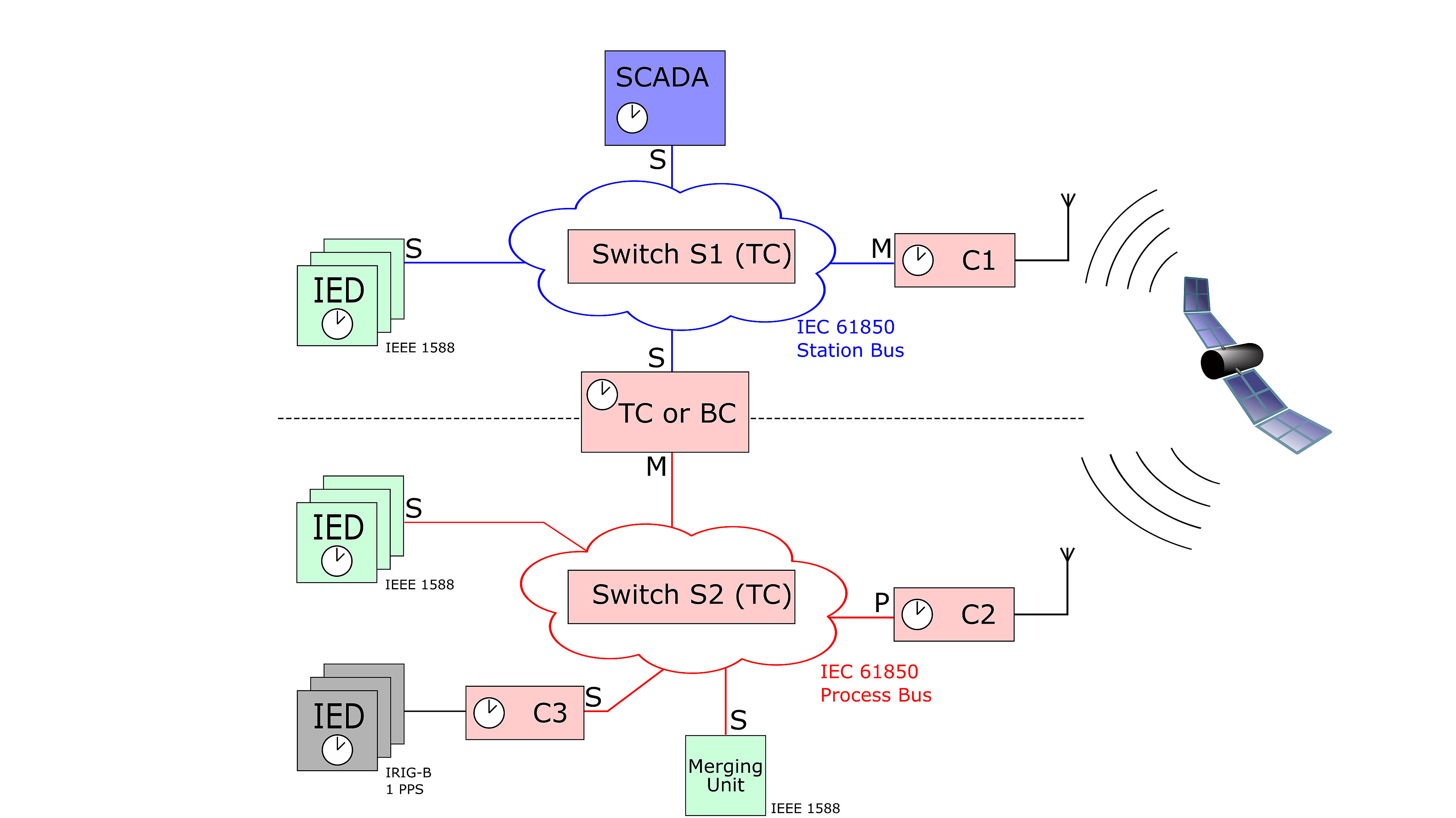 Ptp Time Synchronization Ieee1588